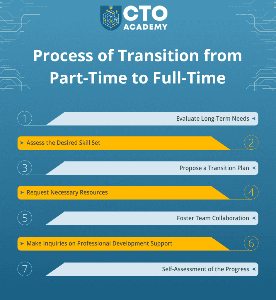 Part-Time CTO in Today's Business Landscape: Role & Expectations - CTO ...