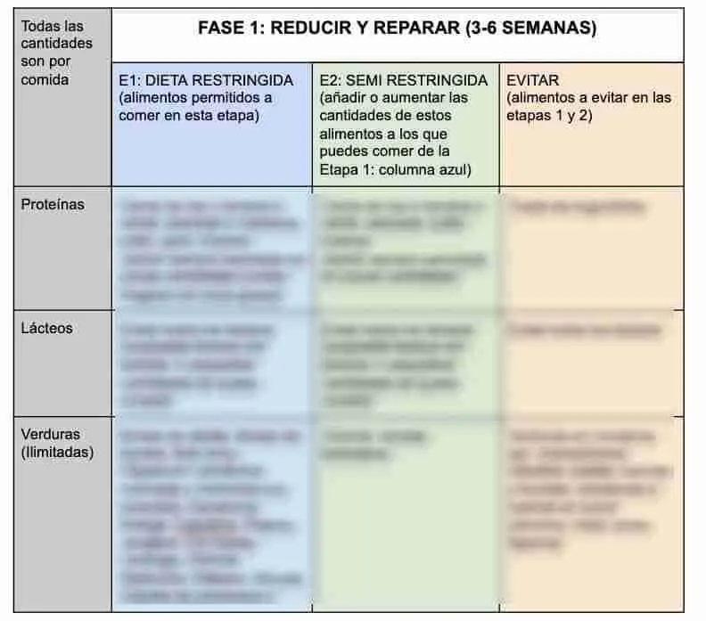 Dieta SIBO PV - Doctorcueva