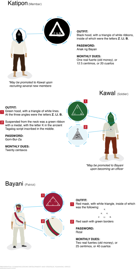 The Katipunan – History, Significance, and People Leading to Philippine ...