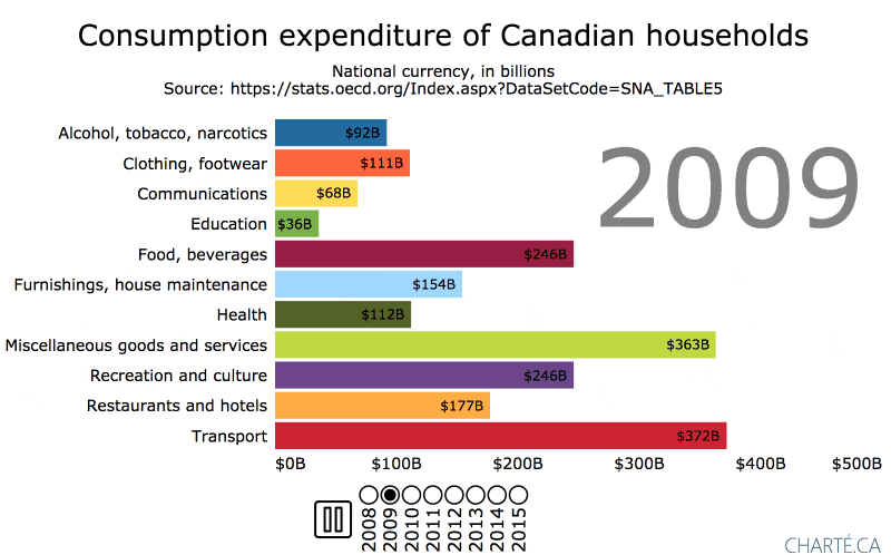 Charteca. Créer des graphiques dynamiques facilement – Les Outils Tice