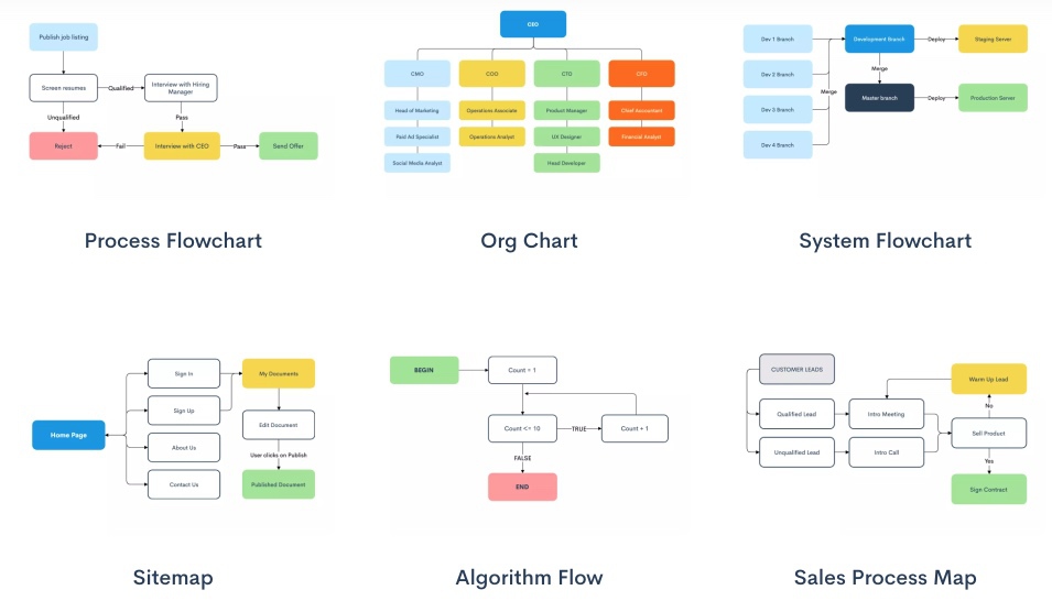 Zen Flowchart. L'outil le plus simple pour créer des diagrammes – Les ...