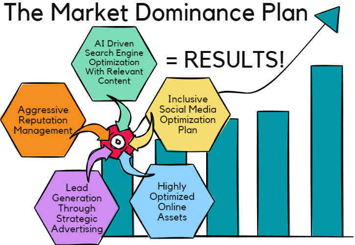The Market Dominance Plan from Lionshead Digital Agency
