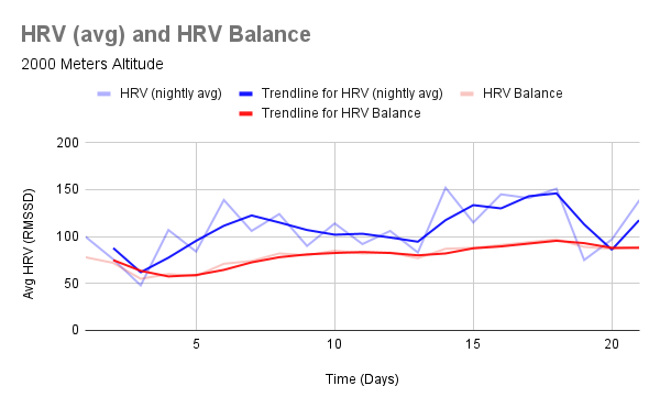 HRV And Recovery When Sleeping At Altitude