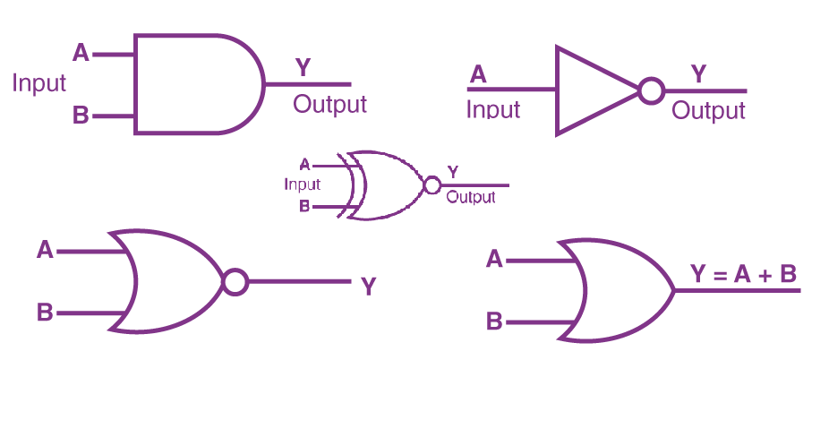 LOGIC GATES TYPES AND EXPLAIN WITH TRUTH TABLE - MARUTI IT EXPERTS