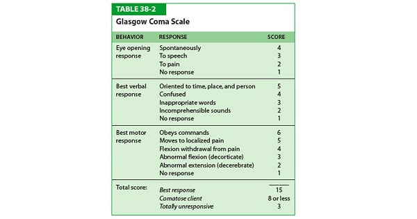 Glasgow Coma Scale(GCS) - www.medicoapps.org