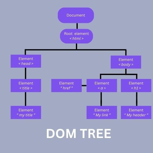How to Avoid an Excessive DOM Size? - 5 Best Ways to Fix it for WordPress. How to Avoid an Excessive DOM Size? - 5 Best Ways to Fix it for WordPress.