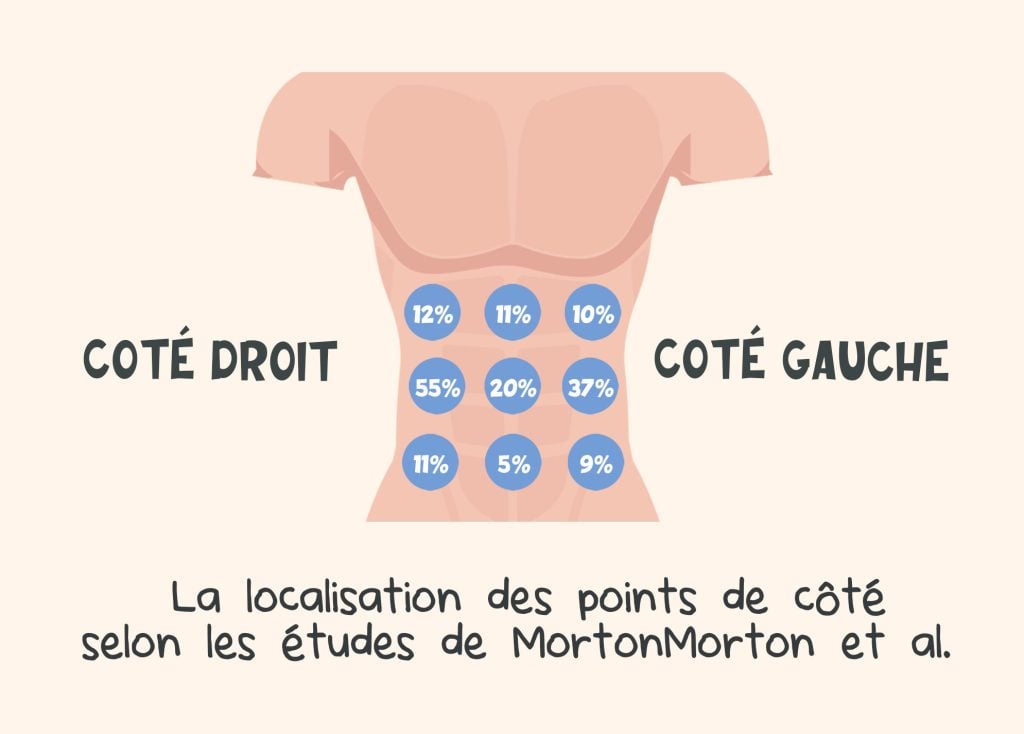 Comment faire passer un point de côté