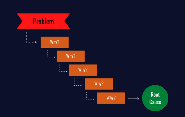 The 5 Whys technique of Problem-Solving | Mitul Dadhania